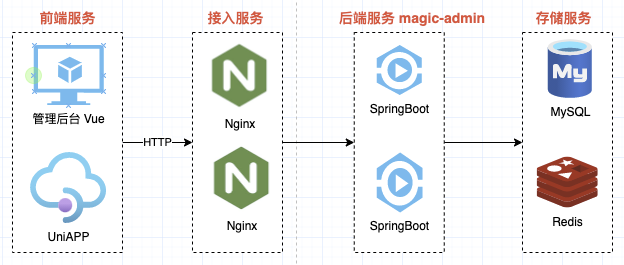 GitHub - makemyownlife/magic-admin: 基于 RuoYi-Vue-Pro 深度定制的后台管理系统，采用 Spring Boot + MyBatis Plus ...